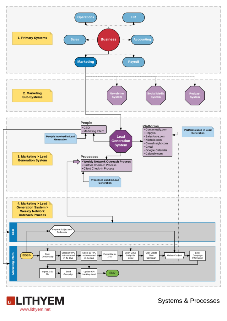 A System is NOT a Process • Lithyem